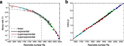 Color Online A Decay Rates Plotted On A Log Linear Scale Circles