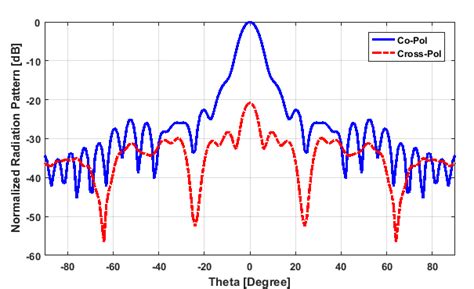 Simulated Radiation Pattern Of The Propose Reflectarray A E Plan Download Scientific