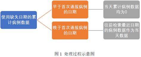 第三届技能赛B 新冠疫情数据分析 BdRace数睿思 数据挖掘竞赛平台