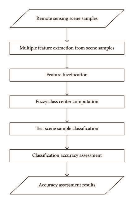 Flowchart Of The Fuzzy Classification Process Download Scientific