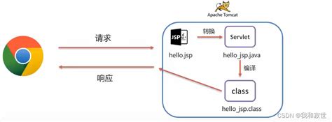 Java Server Pages（jsp） Csdn博客