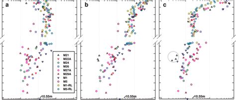 A Archaeal And B Bacterial 16s Rrna Gene Copy Numbers Copies Cm −3