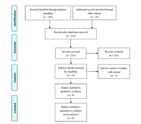 Prisma Flow Diagram Of The Meta Analysis Download Scientific Diagram