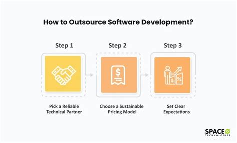How To Create Custom Software A Detailed 5 Step Guide