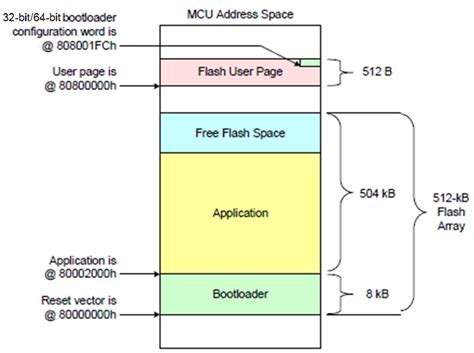 Writing A Bootloader For Arm Cortex A35a5x Microprocessors Electrical Engineering News And