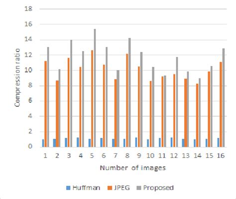 Comparison Of Compression Ratio Download Scientific Diagram