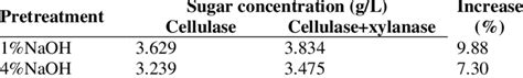 Comparison Of Reducing Sugars Concentration Hydrolyzed From Pretreated