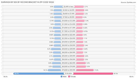 10022 Zip Code Zip Code 10022 Demographics In 2024 Zip Atlas
