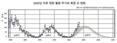 우리 태양이 2년간 달라졌어요…내년에 ‘극대기