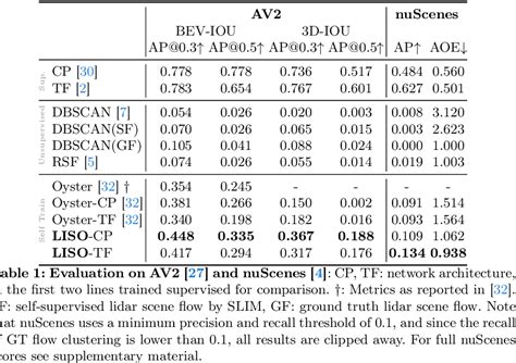 Table 1 From Liso Lidar Only Self Supervised 3d Object Detection