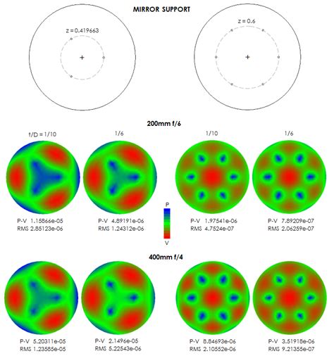 Optical Misalignment And Forced Surface Deformations