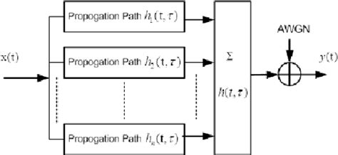 Figure 1 From Performance Modelling Of Turbo Coded Non Ideal Single Carrier And Multi Carrier