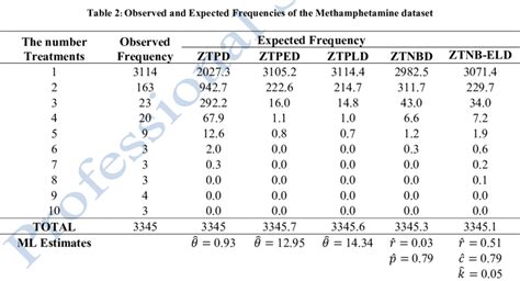 Graph Of The Observed And Expected Number Of Mothers With At Least One Download Scientific