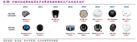 图30：价格的快速降低使得更多消费者体验到规划式产品的技术进步行行查行业研究数据库