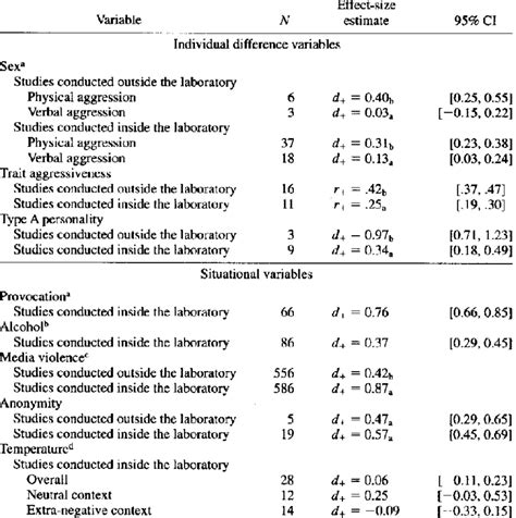 Mean Effect Size Estimates And Confidence Intervals Clfor Individual