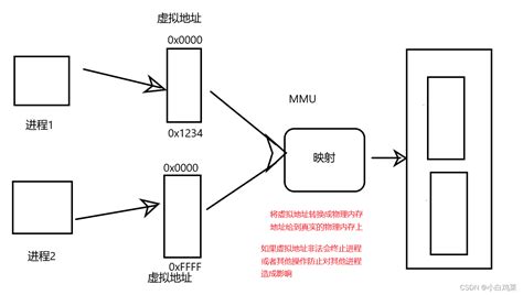 进程进程调度PCB详解 cpu状态 pcb CSDN博客