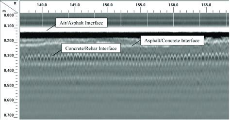 A GPR B Scan Of A Bridge Deck With Asphalt Overlay Showing Various Download Scientific Diagram
