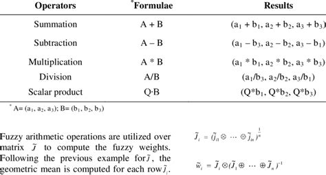 Common Fuzzy Arithmetical Operations By Two Tfns Download Table