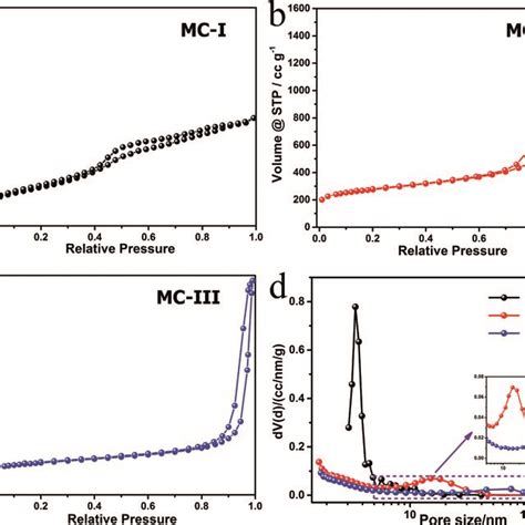 isotherm plots a c and the pore size distribution curves d of the
