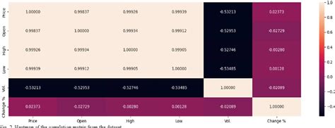 Figure 2 From Crude Palm Oil Price Prediction Using Machine Learning And Hybrid Ensemble