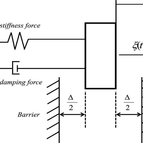 the vibro impact system with bilateral barriers that are symmetrically