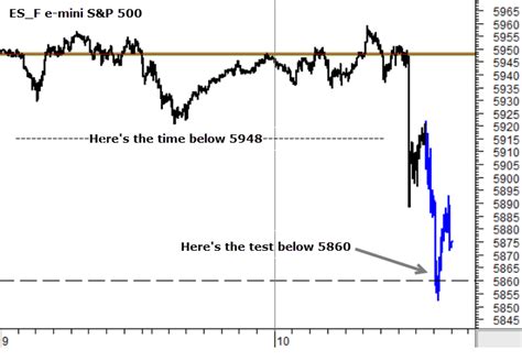 E Mini Sp500 Development