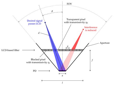 Optical Interference Suppression Based On Lcd Filtering