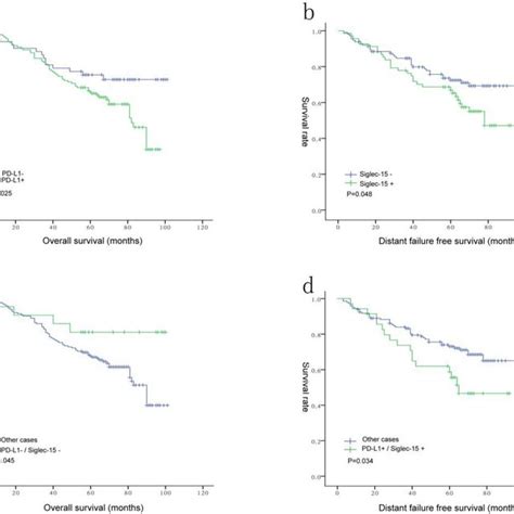 A Correlation Between Pd L1 Expression And Overall Survival Os B Download Scientific