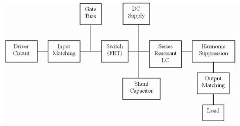 Block Diagram Of Class E Rf Power Amplifier Prototype 4 Download Scientific Diagram