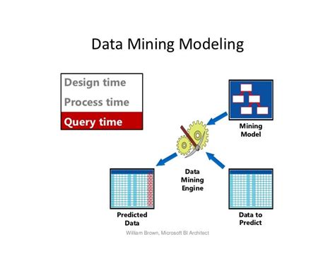 Microsoft Data Mining 2012