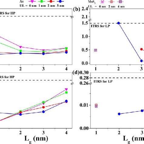 A B Intrinsic Delay Time τ And C D Pdp As A Function Of The Gate Download Scientific