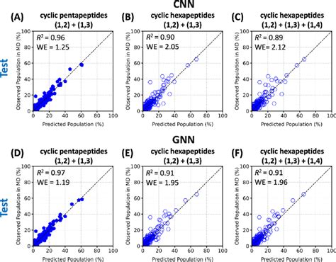 Performance Of A−c Streamm Cnn Models And D−f Streamm Gnn Models On