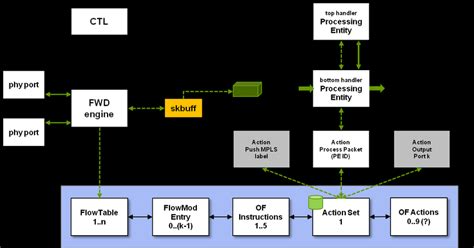 Proposed Logical Openflow Architecture Download Scientific Diagram