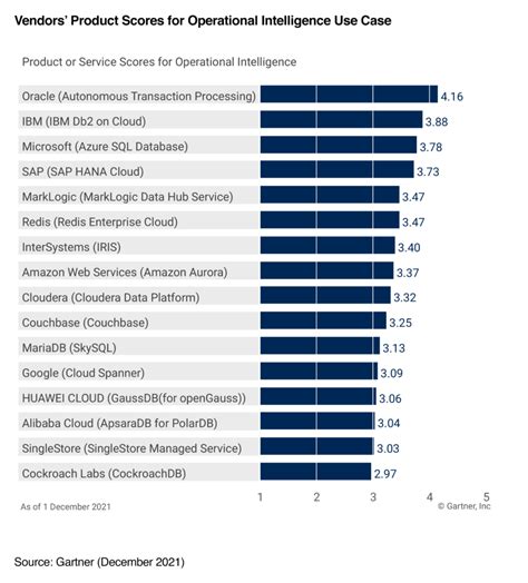 Redis Recognized In 2021 Gartner® Magic Quadrant™ For Cloud Database