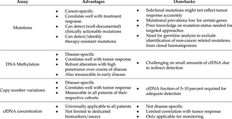 Advantages And Drawbacks Of Different Cfdna Assays Download Scientific Diagram