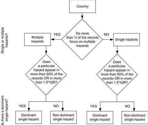 Flow Chart For Classifying Records Based On The Plurality And Dominance Download Scientific Flow Chart For Classifying Records Based On The Plurality And Dominance Download Scientific