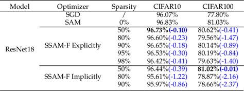 Table 4 From Systematic Investigation Of Sparse Perturbed Sharpness