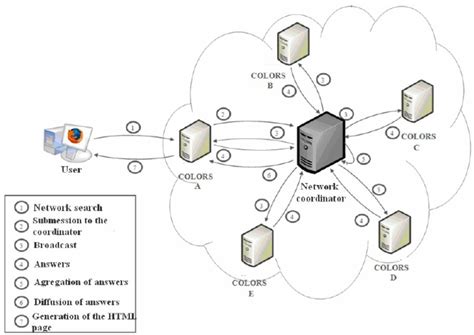 Global Architecture Download Scientific Diagram