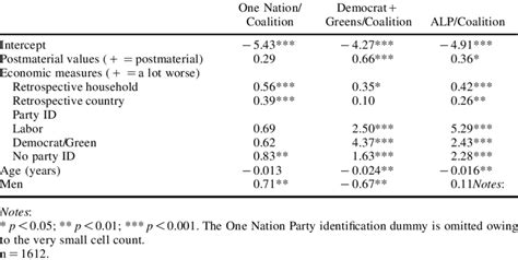 House Of Representatives Voting 1998 Multinomial Logistic Regression Download Table