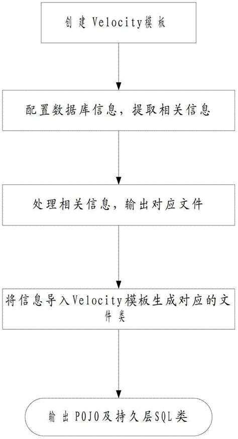 Method And System For Automatically Realizing Java Object And Data