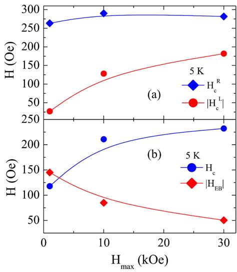 A Right Hcr And Left Hcl Coercive Fields Are Shown As A Function