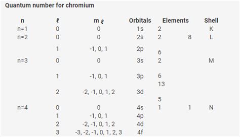 Write The Electronic Configuration Of Chromium And Predict Its Number Of Subshells Cbse Class