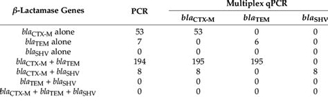 Pairwise Comparison Of Bla Tem Bla Ctx M And Bla Shv Detection