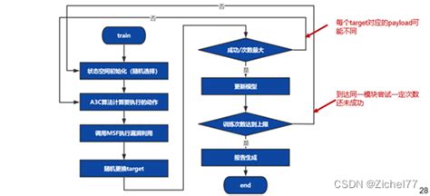 【deepexploit】基于强化学习的自动渗透工具 Csdn博客