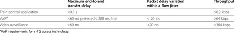Maximum Latency And Jitter Supported For Each Application Scenario