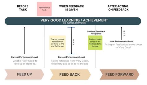 The Feedback Pedagogy Cycle Assessment For All Learners