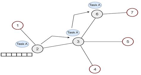 Distributed Task Allocation In Network Of Agents Based On Ant Colony