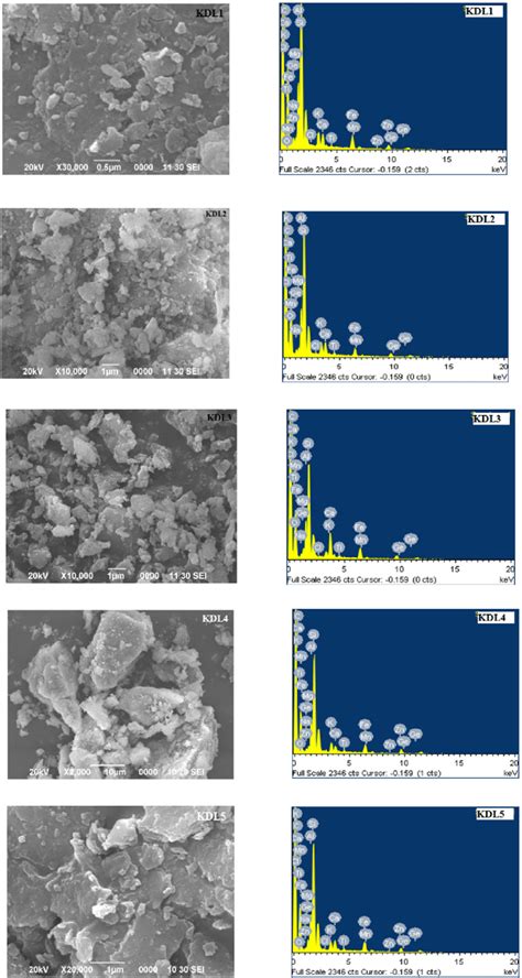 Sem Microphotographs And Eds Spectra Of Kdl Pot Shards Download