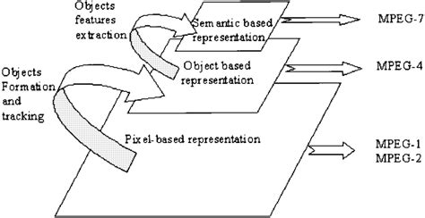 Visual Data Representation Pyramid Download Scientific Diagram