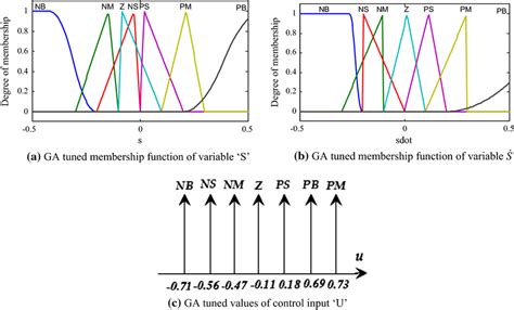 a ga tuned membership function of variable ‘s b ga tuned membership